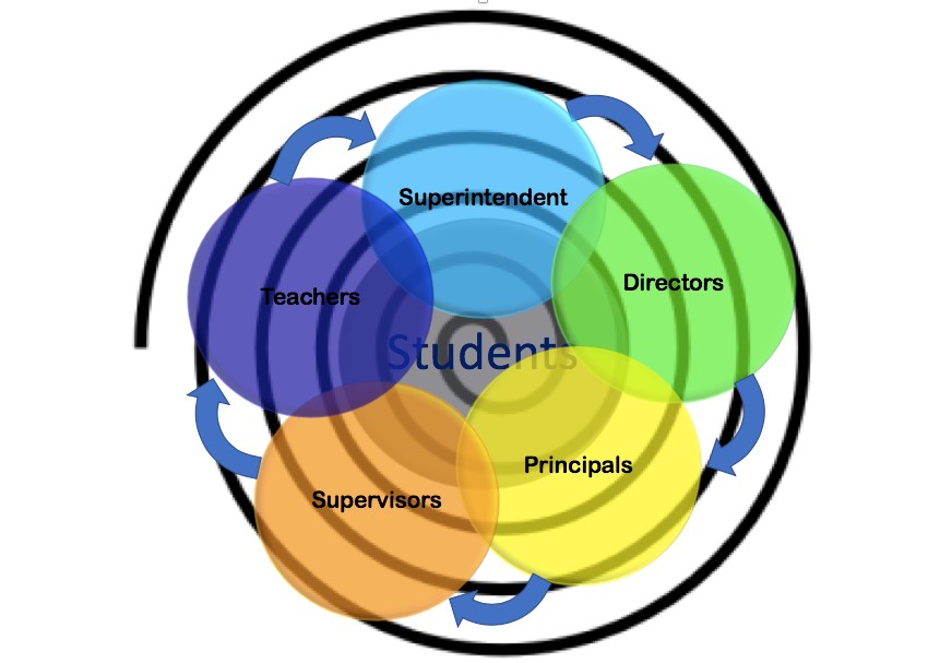 Diffusionof Change Model for School Districts