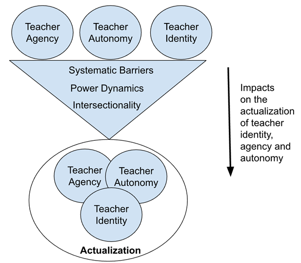 TheActualization of Teacher Professional Identities Filtered ...