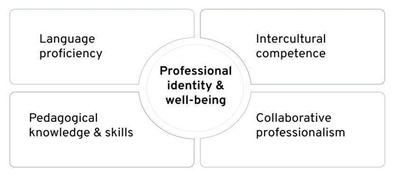 TheFour Pillars for Success in FSL Teacher Education