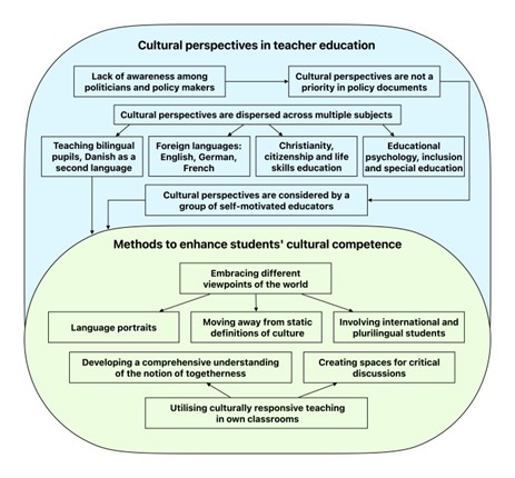 A diagram of cultural perspectivesDescription automatically generated